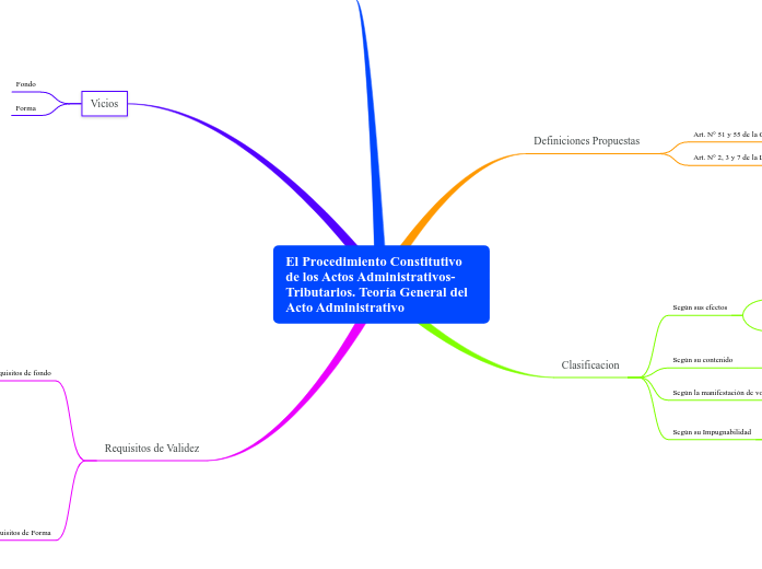 El Procedimiento Constitutivo de los Actos...- Mind Map